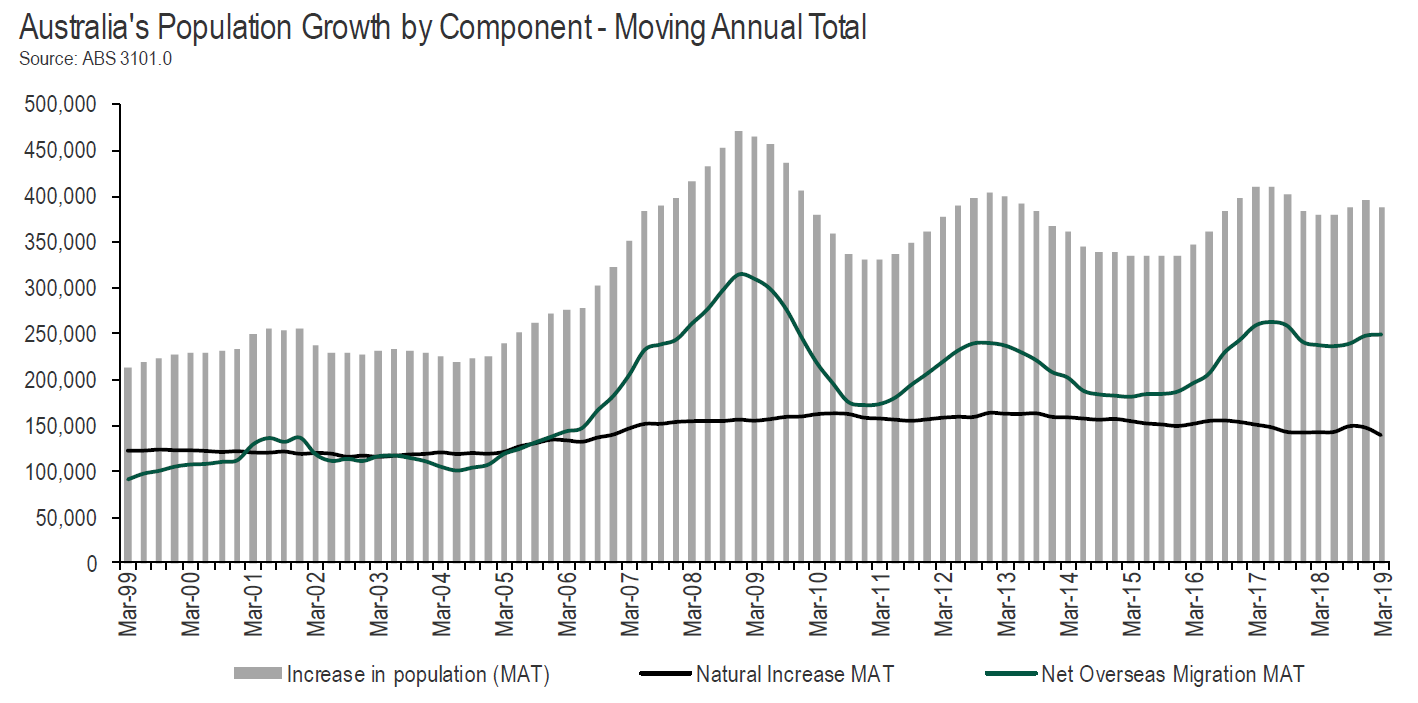 Stable population growth to support building activity