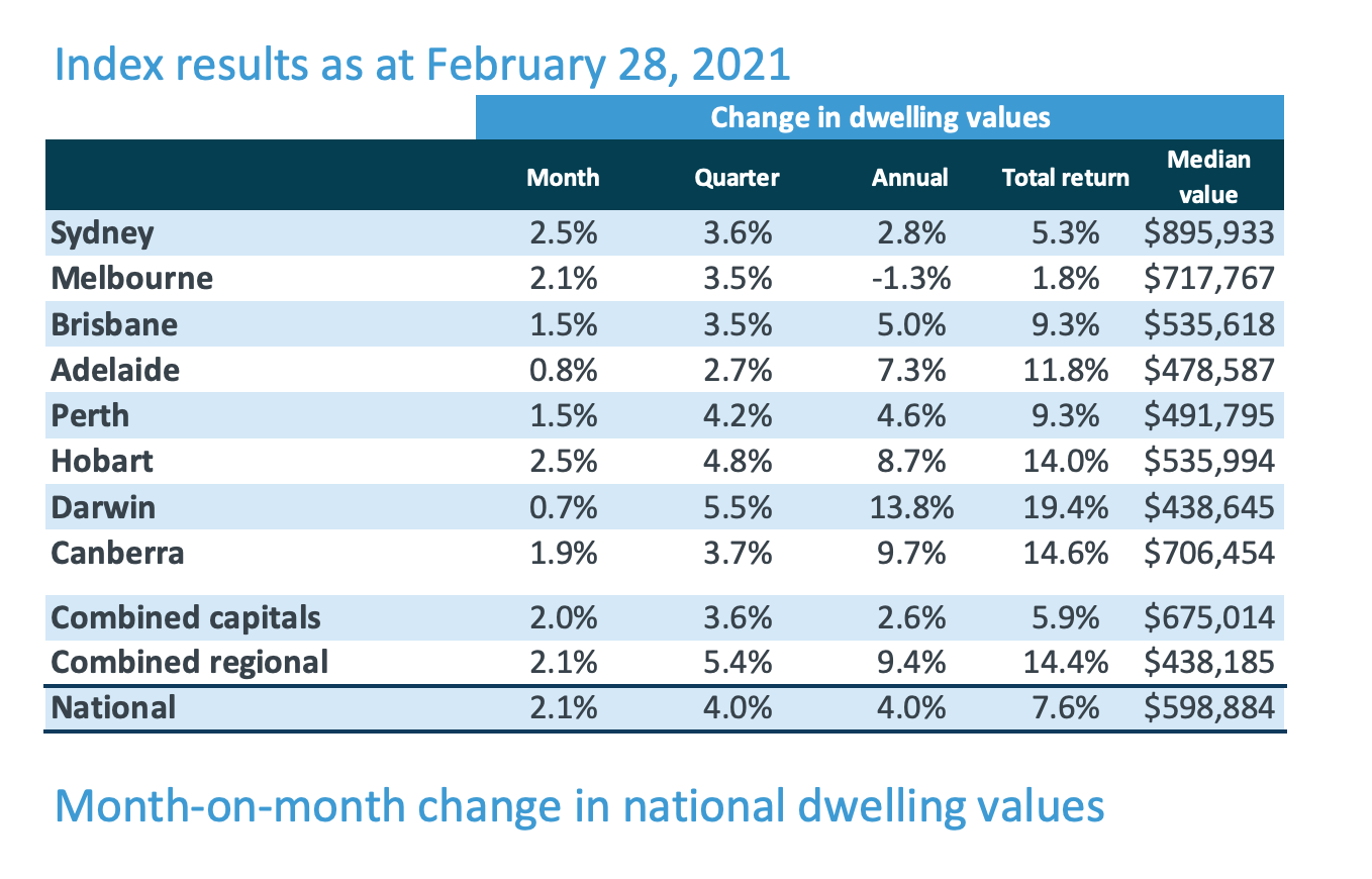 Australian home values rise at fastest rate in 17 years