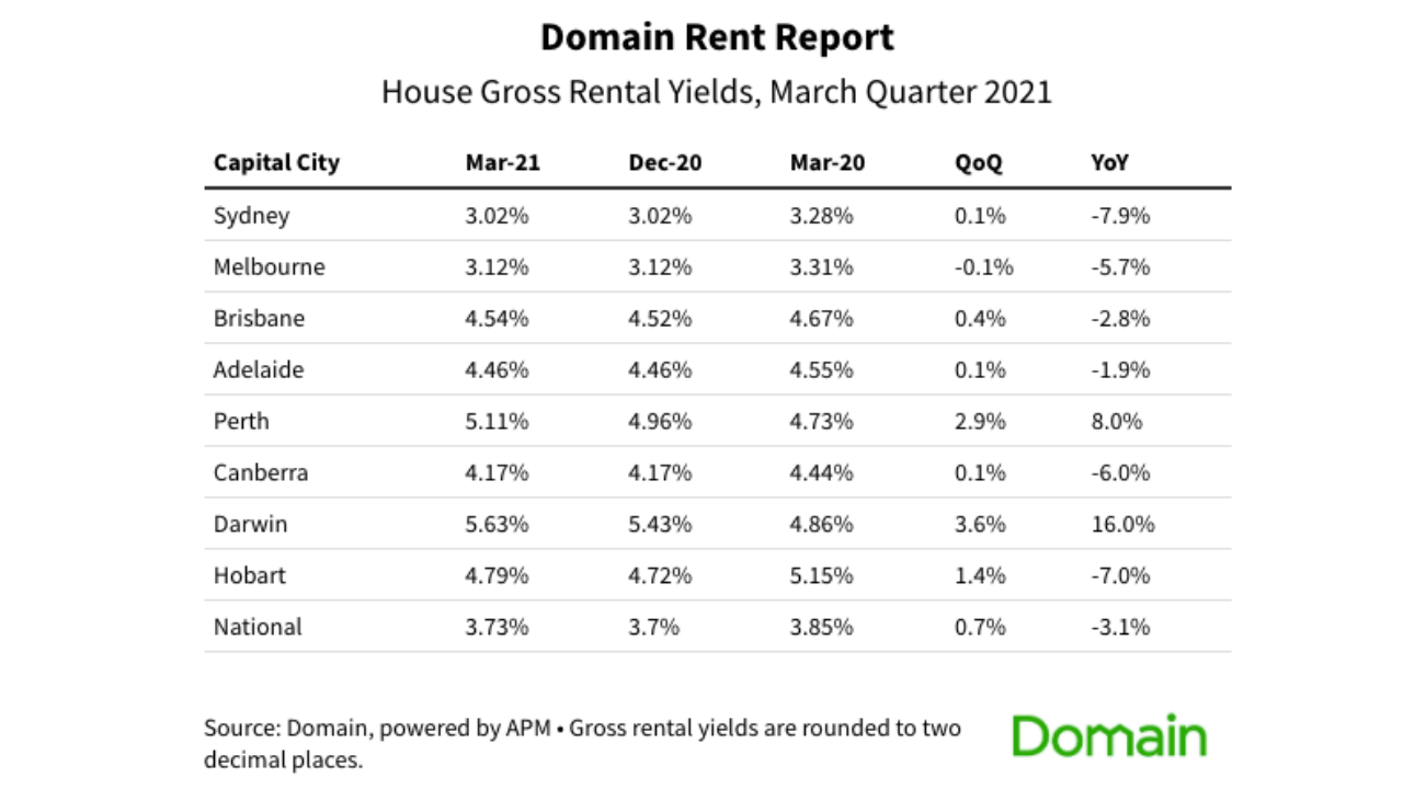 Domain report shows house rents hit new highs in most capital cities
