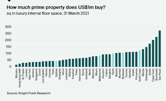 Knight Frank research reveals promising luxury real estate trends