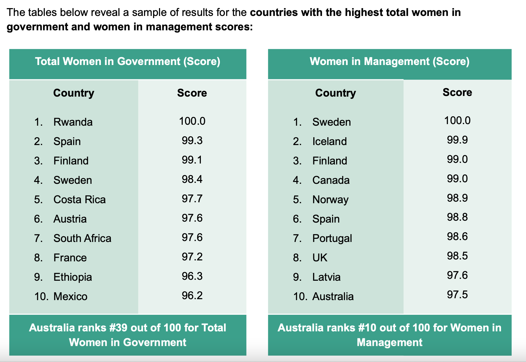 How Australia ranks for female empowerment and gender equality
