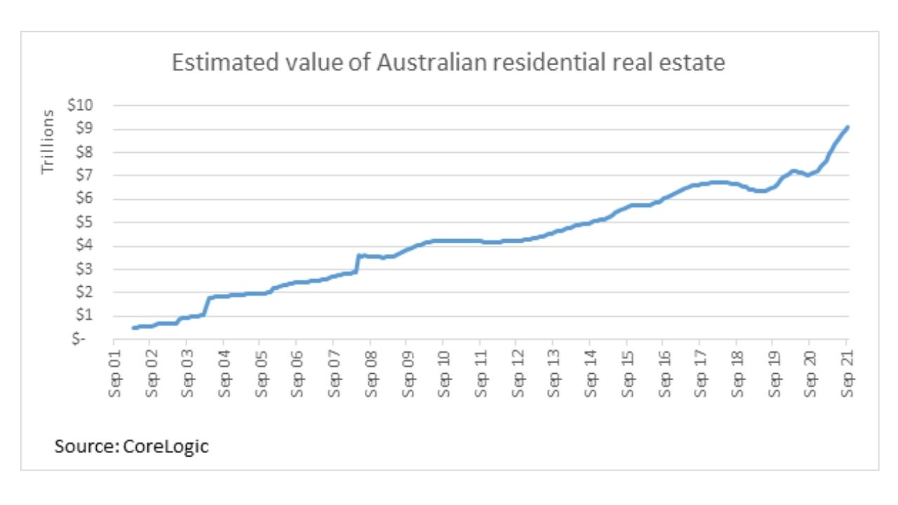 Value of Australian housing market surpasses $9.1 trillion