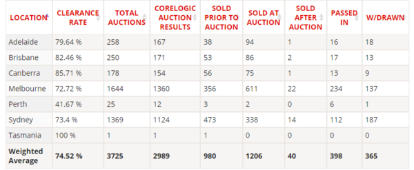 Fifth busiest auction week on record