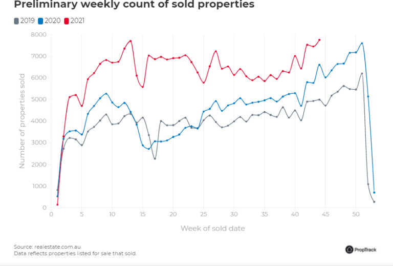 PropTrack data shows just how hot the market is right now