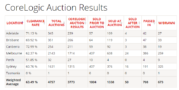 Property market concludes its busiest ever auction year