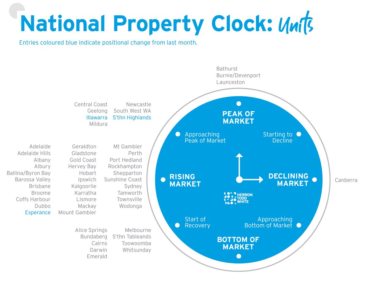 HTW property clock stable, but what will happen next?
