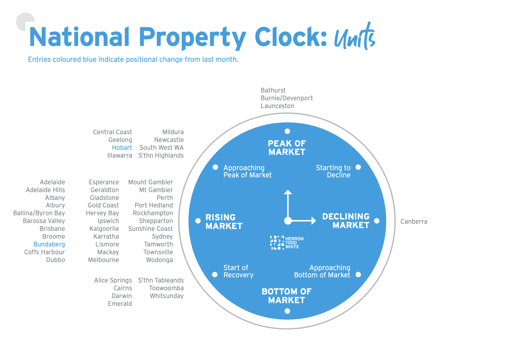 Investors driving rising markets on Herron Todd White property clock