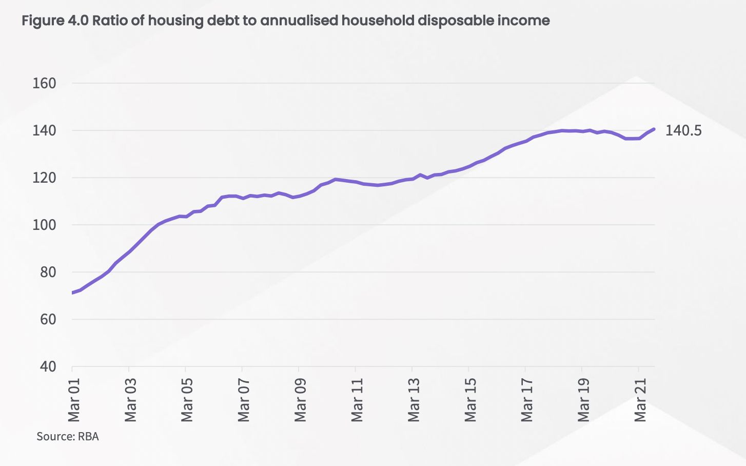 Rising property prices, low interest rates lead to record housing debt
