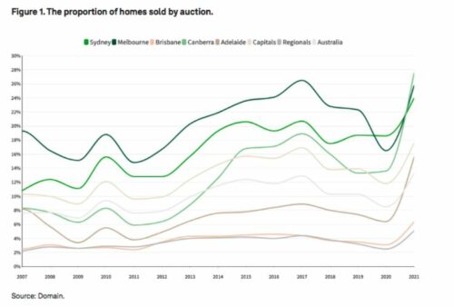 Sales by auction have doubled in the last decade