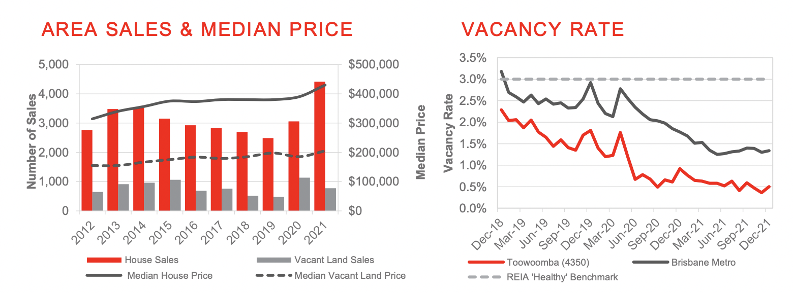 Australia’s top 10 most affordable regional areas
