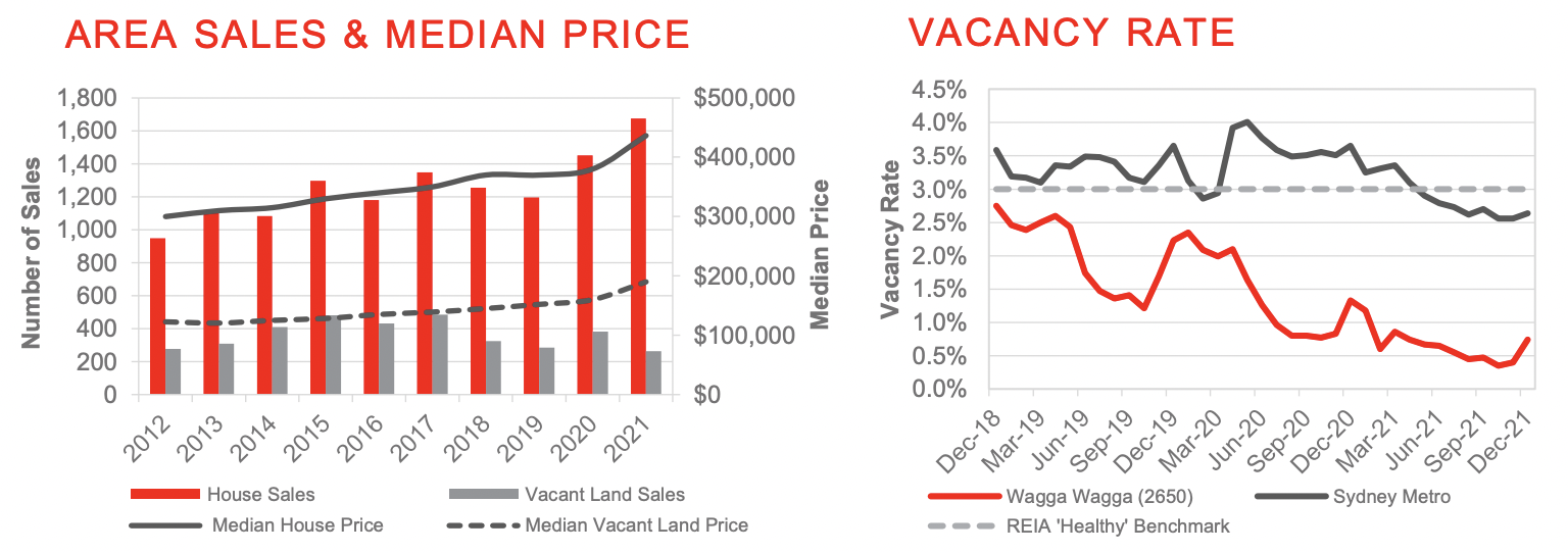Australia’s top 10 most affordable regional areas
