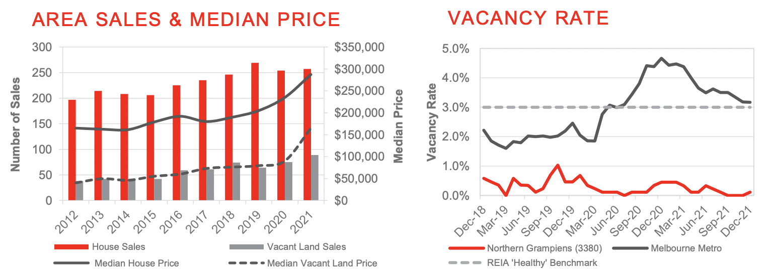 Australia’s top 10 most affordable regional areas