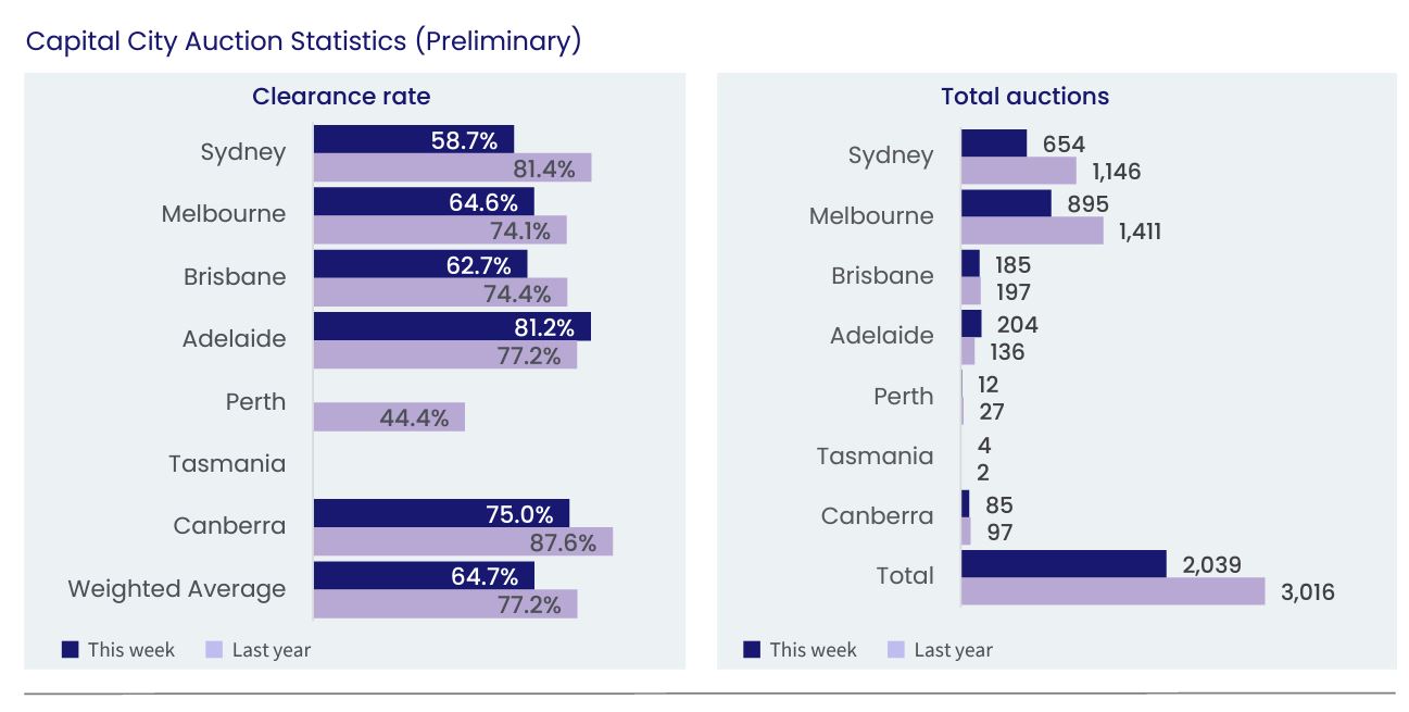 How the rate rise affected this week's auctions