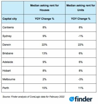 Rising rents put pressure on desperate tenants
