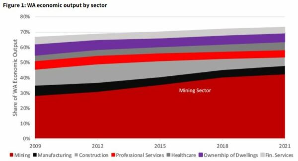 Demand for Perth CBD office space continues to grow