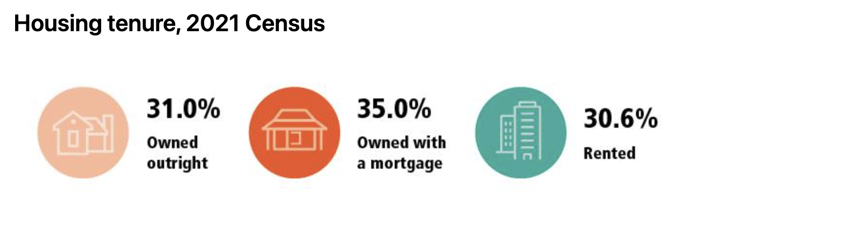 2021 Census: Apartment living rises but fewer homes owned outright