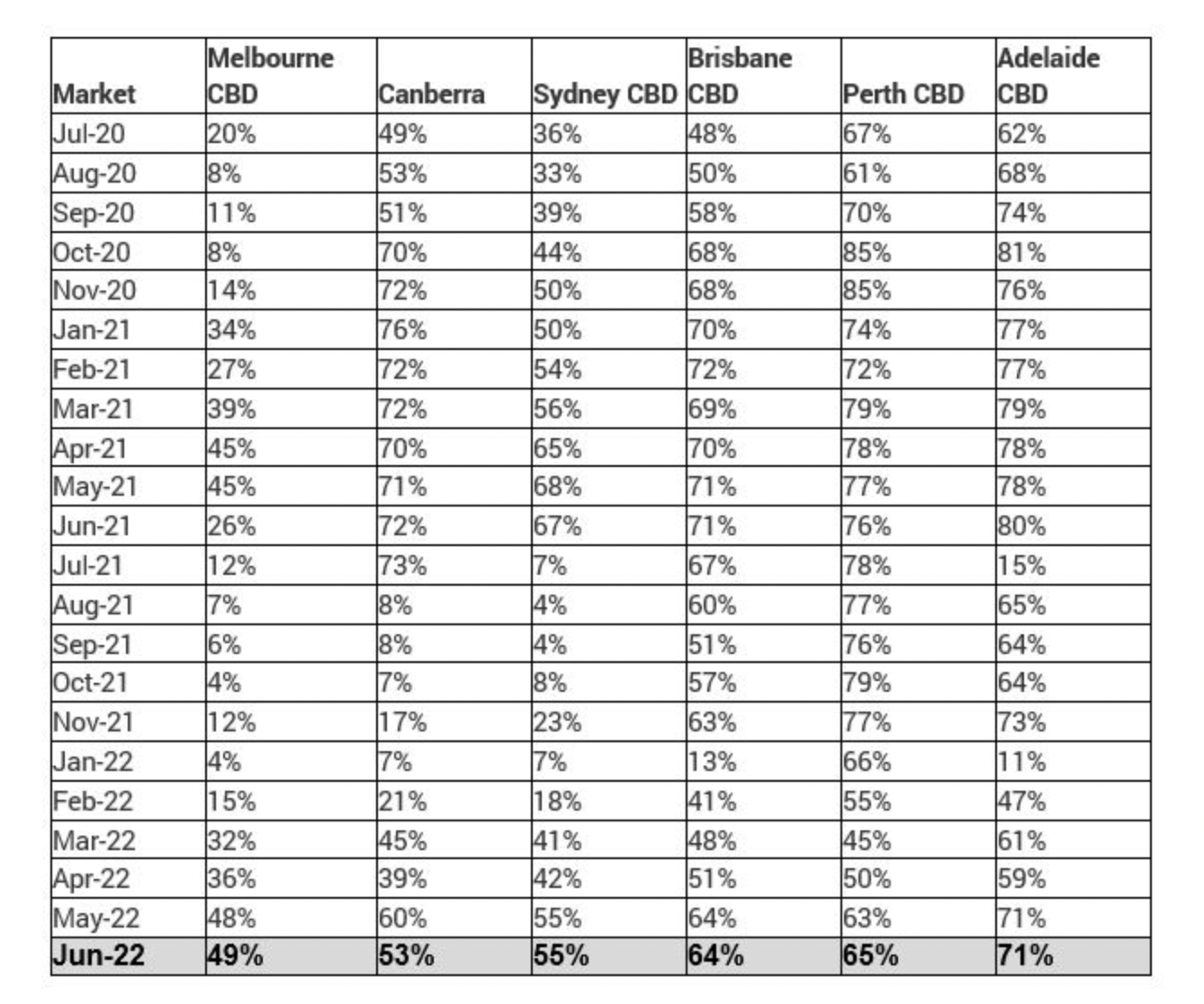 Office occupancy levels hold steady in June