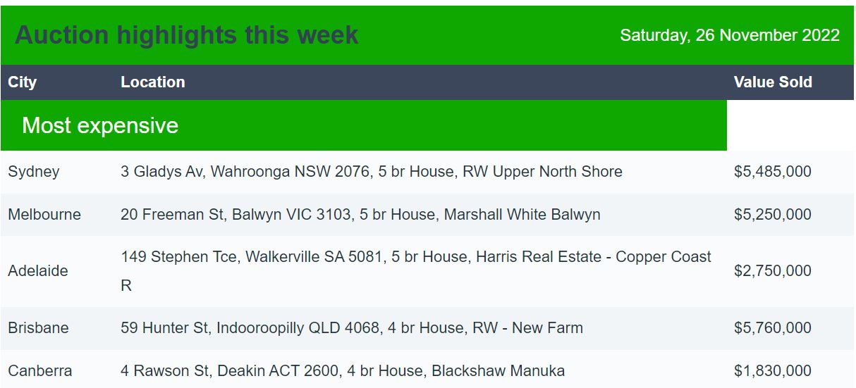 Auction volumes continue to rise in lead-up to Christmas