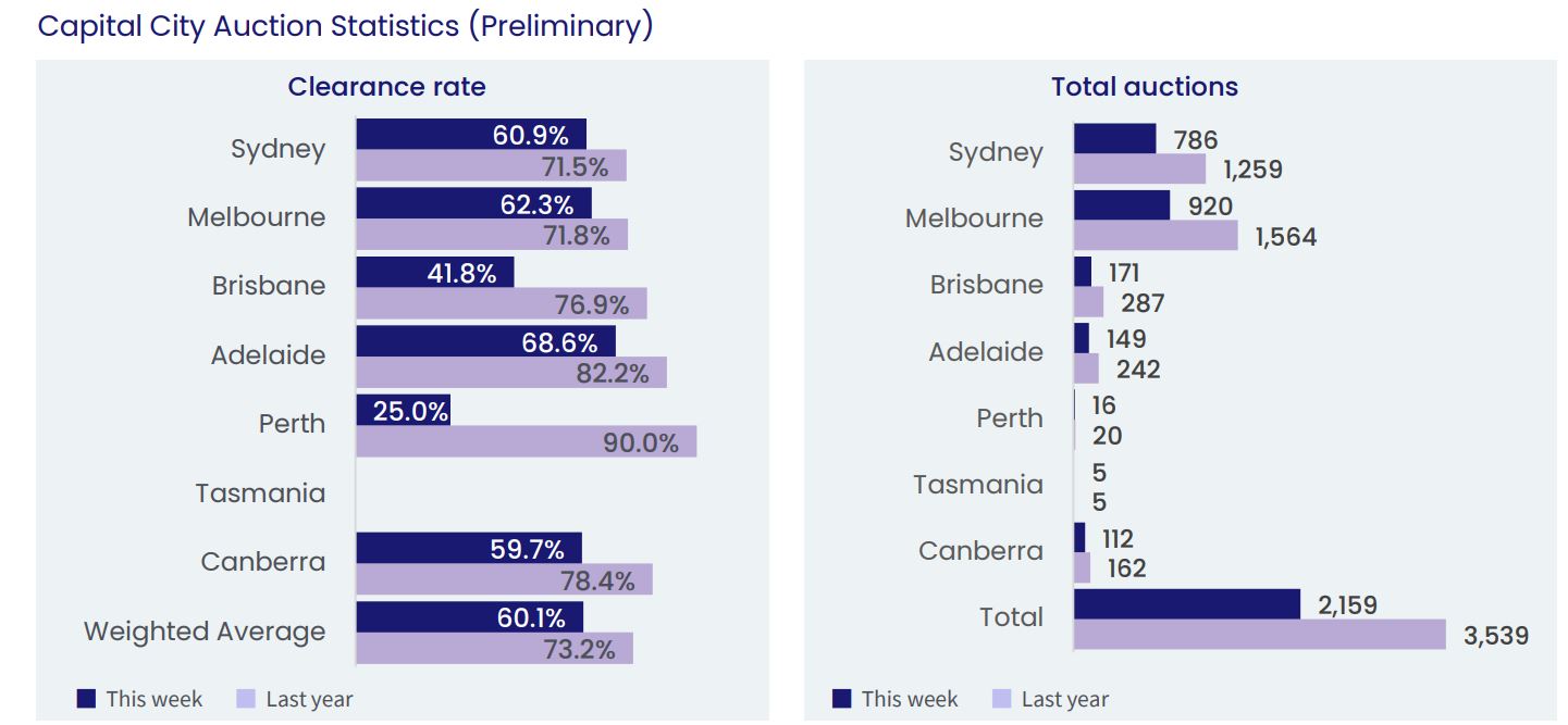 Auction volumes up 13 per cent