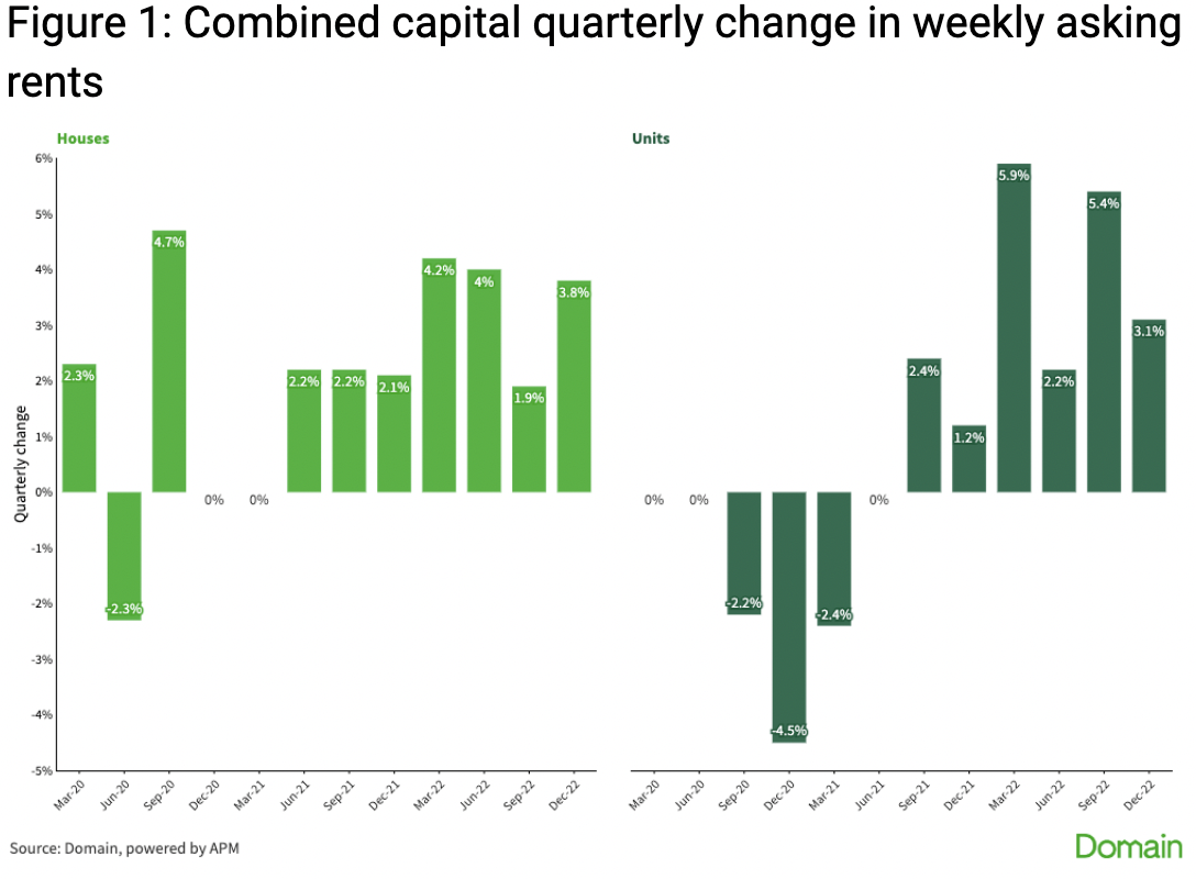 Rental home cull as rents rise at their steepest annual rate on record