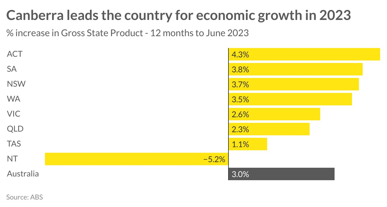 Nerida Conisbee: Canberra tops the country for economic growth