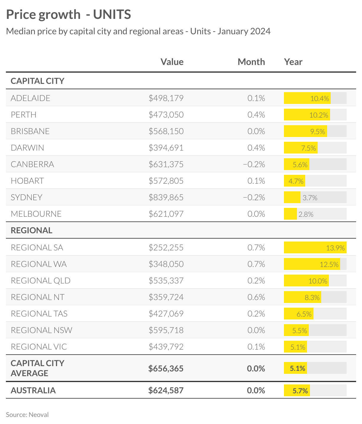 Perth prices continue to surge in January