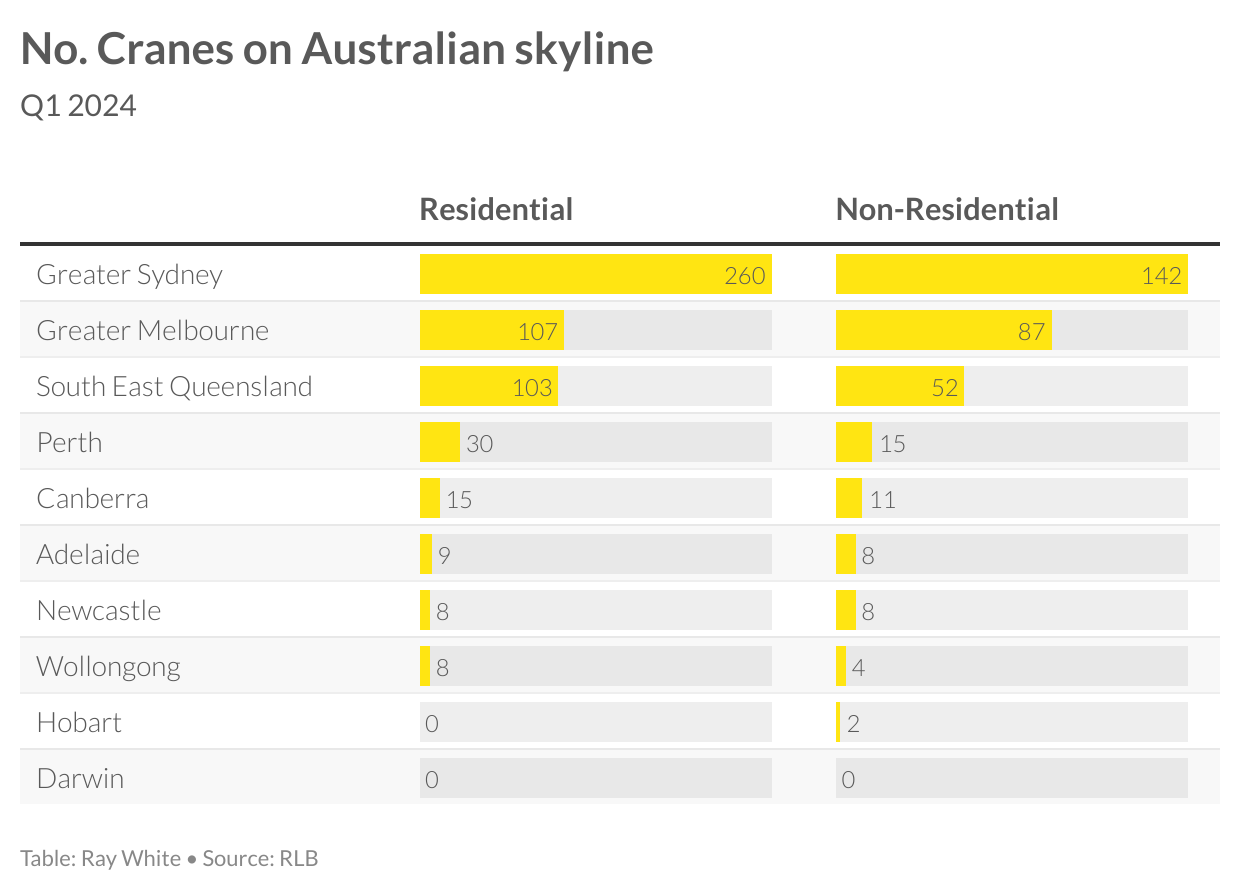 Crane numbers at the second-highest level on record as construction booms